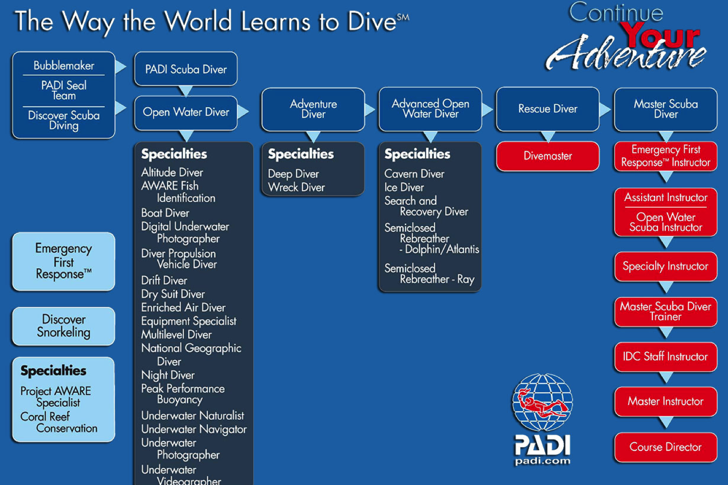 PADI Scuba Diver - ScubaCaribe
